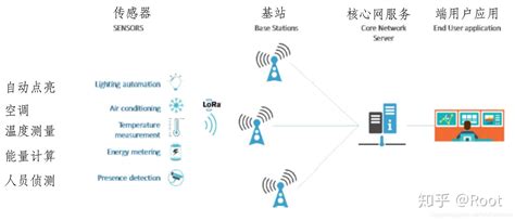 Lorawan自适应数据速率说明，lora设备开发指南（二） 知乎