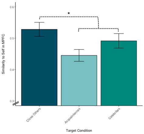 Self Other Neural Similarity Was Greater For Close Others Than For