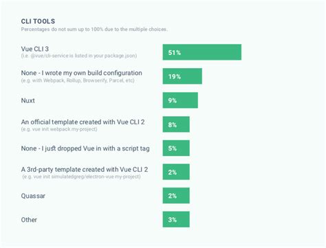 All The Numbers From The State Of Vuejs Report 2019 Monterail