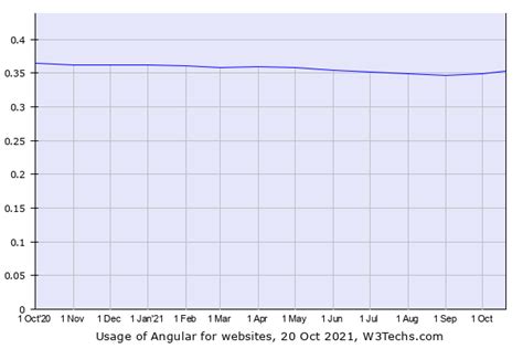 Fully Decoupled Drupal Vs Progressively Decoupled Drupal Opensense Labs