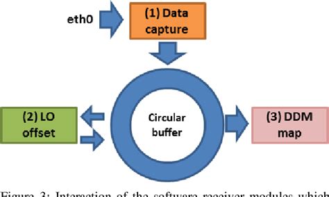 Figure 3 From A Low Cost Gnss R System Based On Software Defined Radio Semantic Scholar