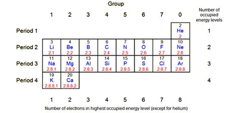 Periodic Table With Complete Electron Configuration