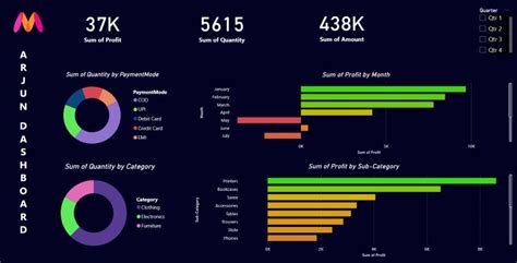 Arjun Menon On Linkedin Powerbi Dataanalysis Myntra Businessintelligence Salesinsights