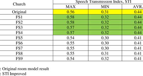 Speech Transmission Index STI For Sectional Study Download Scientific Diagram