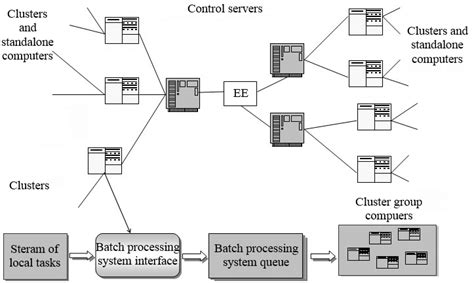 Two Level Grid Architecture Download Scientific Diagram