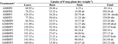 Effect Of Coal Fly Ash Phosphate Solubilizing Bacteria And Organic Download Scientific
