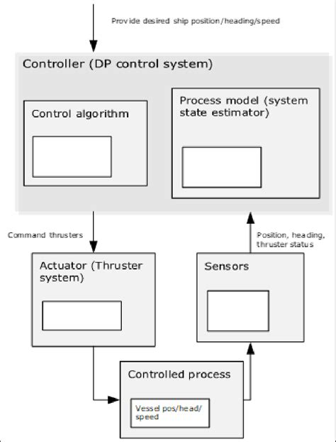 Control Structure Of A Dynamic Positioning Control System Download