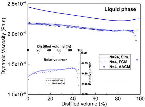The Variation Of Dynamic Viscosity During The Distillation Process