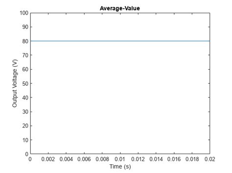 Linearize Dc Dc Converter Model Matlab And Simulink