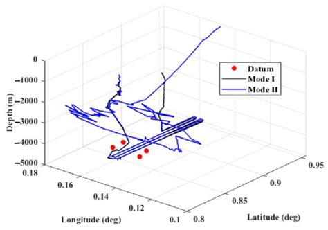 Experimental Analysis Of Deep Sea Auv Based On Multi Sensor Integrated