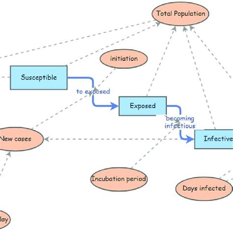 First Preliminary System Dynamics Seird Susceptible Exposed