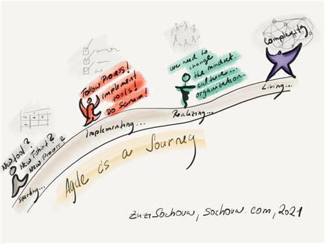Agile Journey Agile And Scrum Blog
