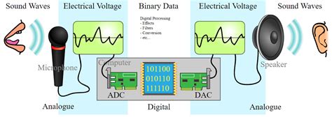 Tín Hiệu Analog Là Gì Phân Biệt Tín Hiệu Analog Với Digital Adc Vs