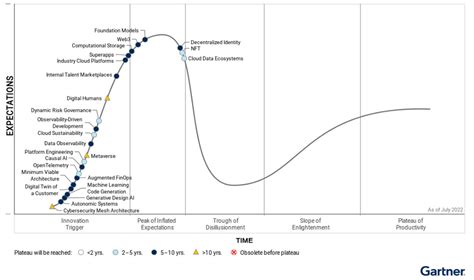 Gartner Hype Cycle For Emerging Technologies 2022 ออกแล้ว Metaverse