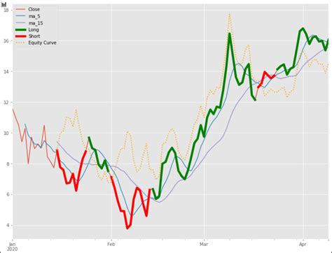 How Do I Avoid A Loop With Pythonpandas To Build An Equity Curve
