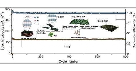 Ni3S2 Nanoparticles Anchored On D Ti3C2 Nanosheets With Enhanced Sodium Storage ACS Applied