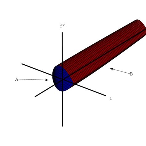 3 Schematic Of The Region R 1 Showing The Boundary Partition A And B
