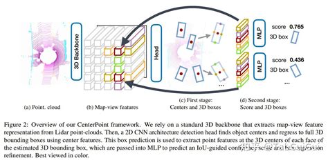 Centerpoint：center Based 3d Object Detection And Tracking 知乎