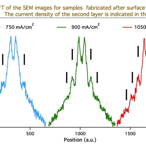 FFT Profiles Obtained From The FFT Images In The Bottom Row Of Figure Download Scientific