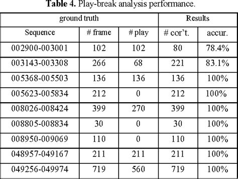 Table 4 From Trajectory Based Ball Detection And Tracking With Applications To Semantic Analysis