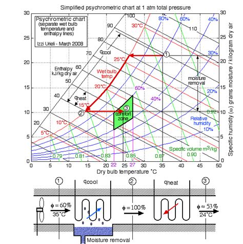 Chapter 10b The Psychrometric Chart Updated 7 22 2014