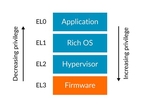 Learn The Architecture Exception Model Arm Developer