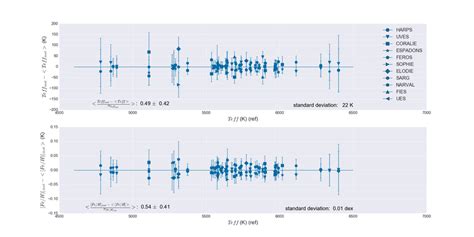 Comparison Between Parameters Derived From Different Spectrographs With