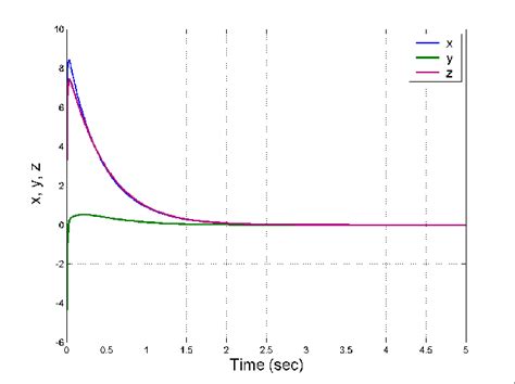 Time History Of The Controlled States Of The Double Convection