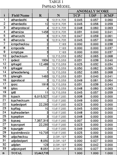 Figure 1 From Modelling Anomaly Based Network Intrusion Detection