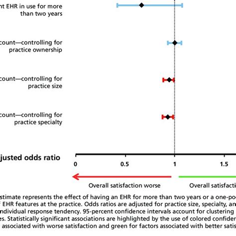 2 Adjusted Associations Between Duration Of Ehr Use Ehr Feature Count Download Scientific