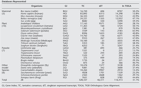 Table 1 From Cross Referencing Eukaryotic Genomes Tigr Orthologous