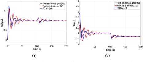Figure 13 From A Review Of Recent Developments In Autotuning Methods
