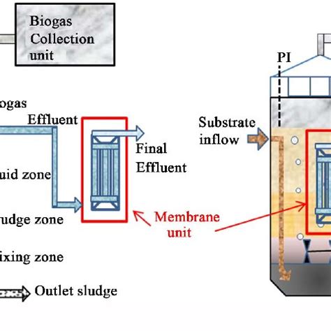 A Side Stream Configuration B Submerged Or Immersed Membrane