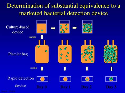Ppt Rapid Tests For Detection Of Bacterial Contamination Of Platelets For Transfusion Bpac