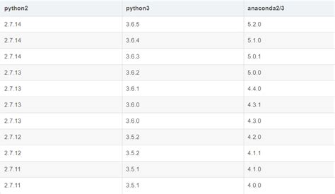Anaconda Python 版本对应关系anaconda下载与版本选择 Csdn博客