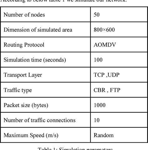 table 1 from survey of routing base congestion control techniques under