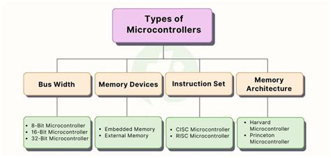 Types Of Microcontrollers Types Of Microcontrollers