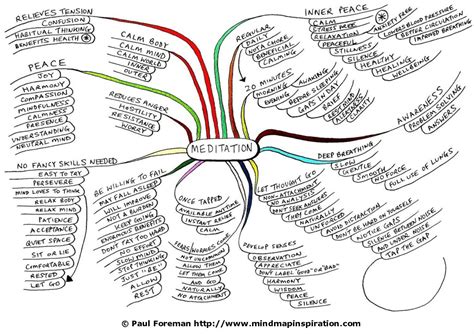 Inspiration Mind Map Mindfulness Map