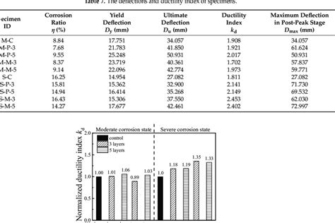 The Deflections And Ductility Index Of Specimens Download Scientific Diagram