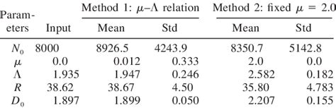 Dsd Parameter Retrieval From The 5th And 6th Moments Download Table