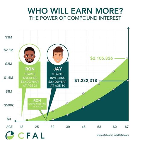 Cfal On Linkedin Cfal Cfalbahamas Investing Compoundinterest