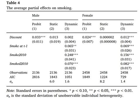 Solved The Next Regression Table Is From A Published Study Chegg Com