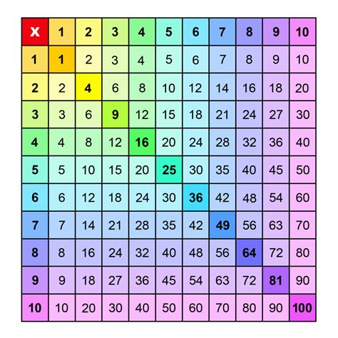 Multiplication Table 0 10