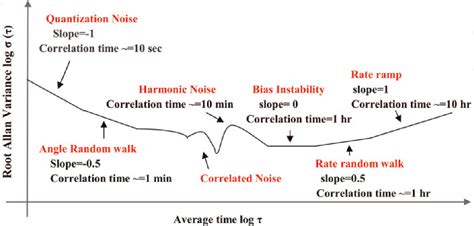 Figure 1 From Modeling Of Inertial Rate Sensor Errors Using