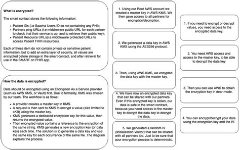 Encryption Steps Aws Amazon Web Services Fhir Fast Health