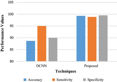 Comparison Based On Accuracy Sensitivity And Specificity Download