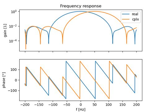 Bug 1100 Fir Decimation Is Broken When Supplying Ftype As Dlti