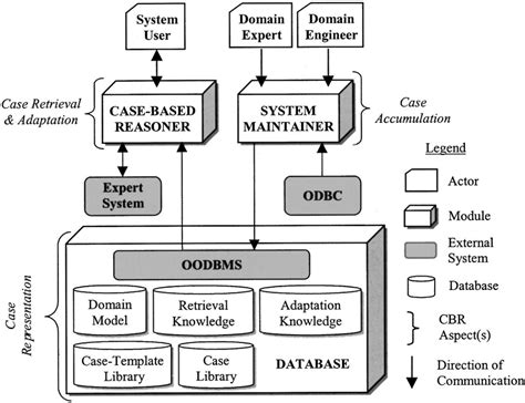 Architecture Of Case Based Reasoning For Modeling Infrastructure