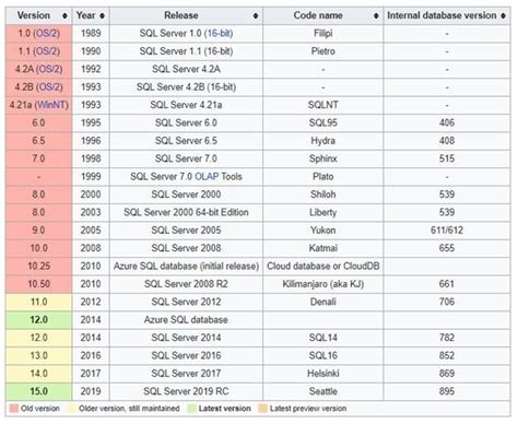 Explain Rdbms And History Of Sql Server Sql Server Sql Microsoft Sql Server