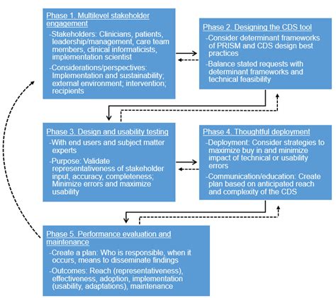 Phases Of Applying The Practical Robust Implementation And Download Scientific Diagram